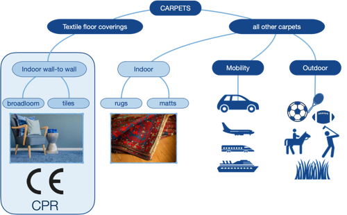 The European Carpet Market - ECRA - European Carpet and Rug Association