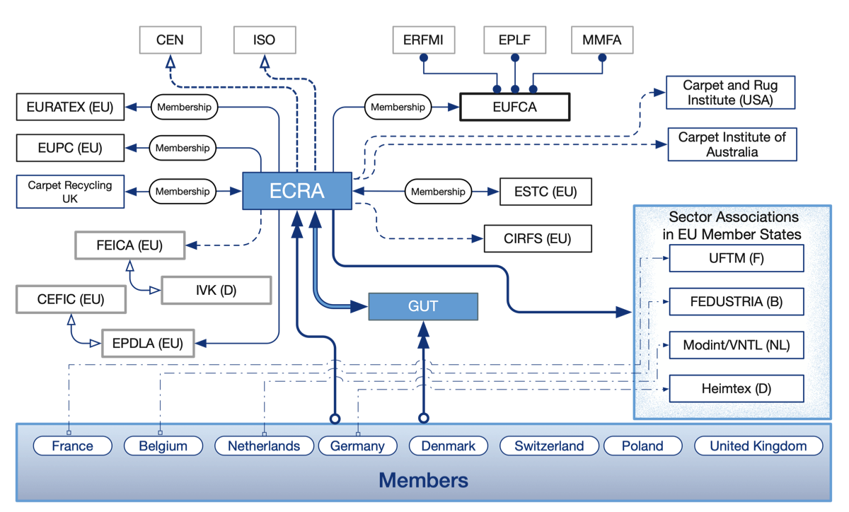 About ECRA, the European Carpet and Rug Association